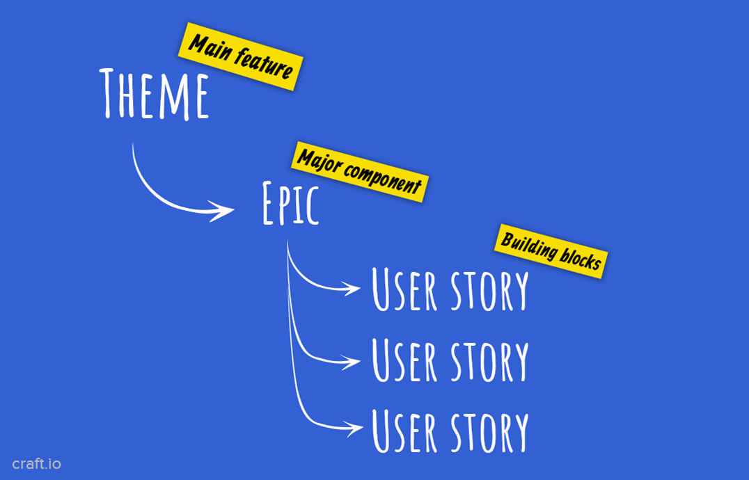 How To Write Epic User Stories In Agile Product Development