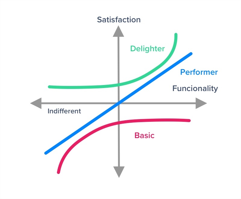 Five Prioritization Frameworks To Help You Make Smarter Product