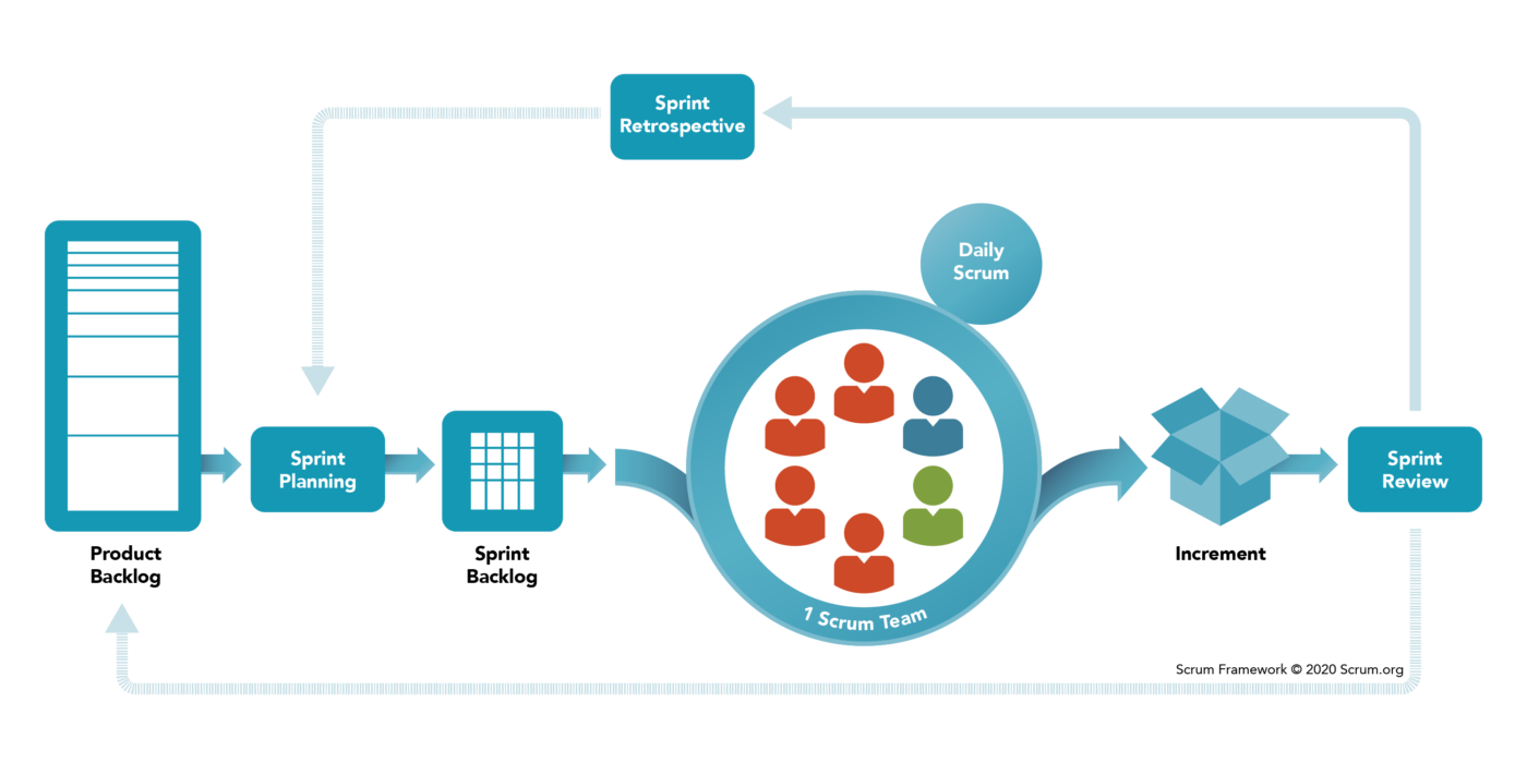 7 Ways to Decide if Scrum is Right for Your Team | craft.io