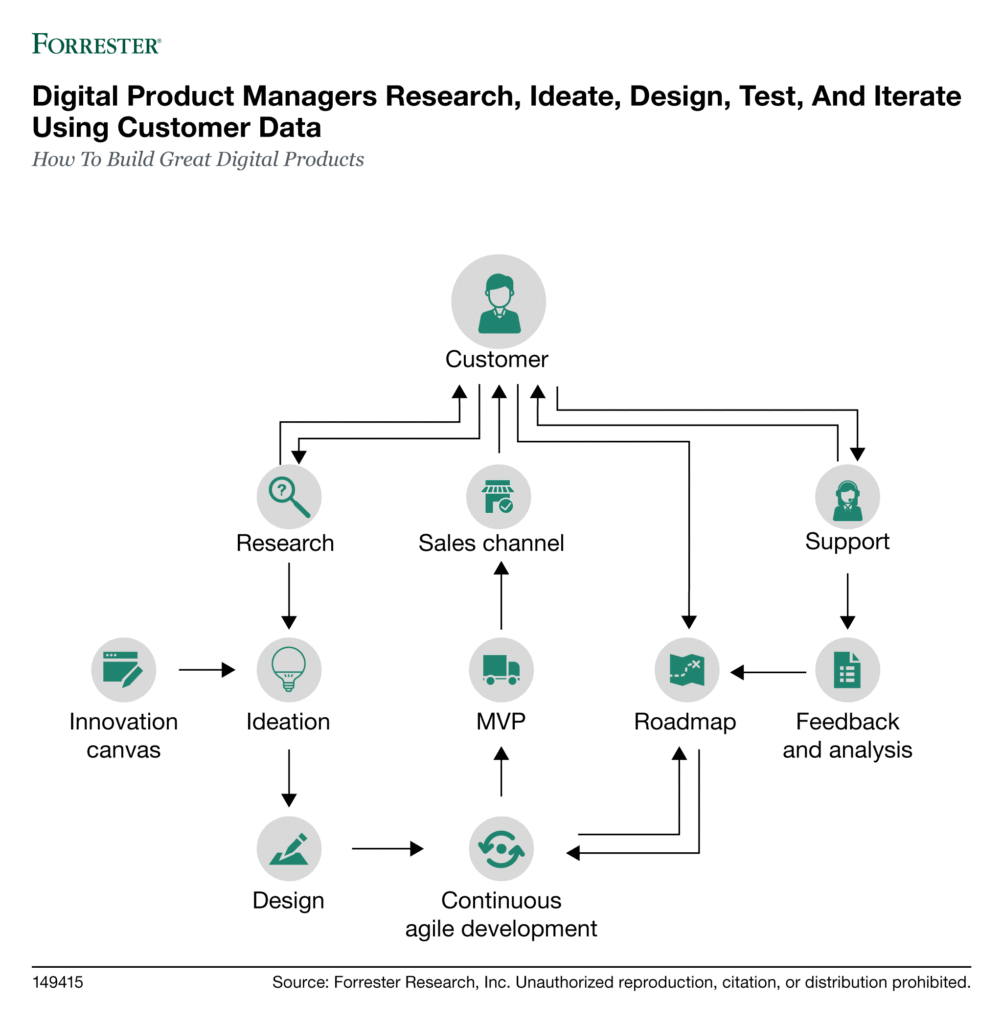 10 Processes for Digital Product Development | Craft.io