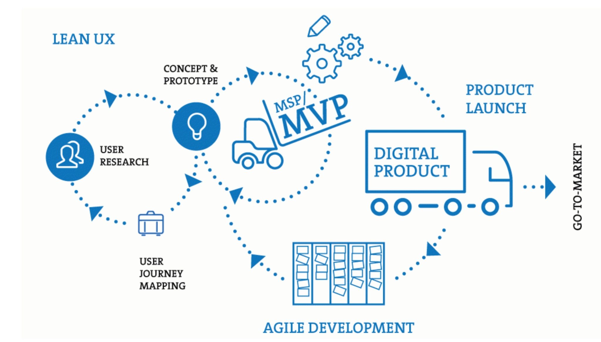 10 Processes for Digital Product Development | Craft.io