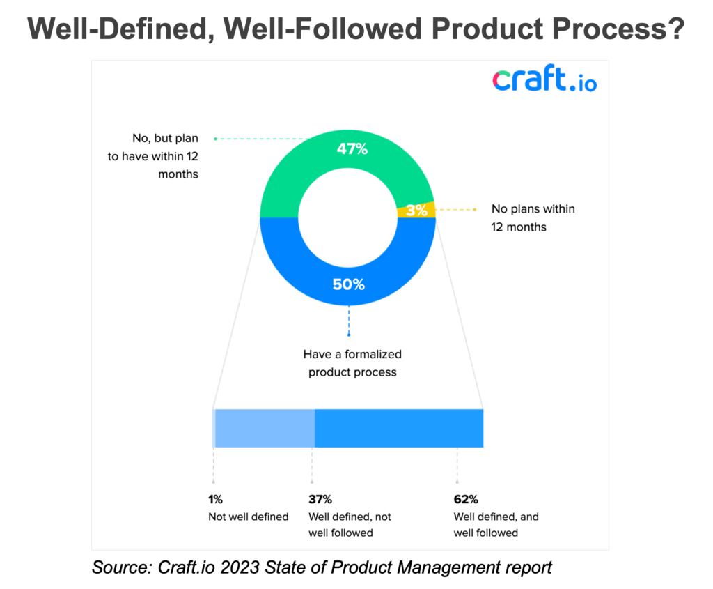 Demystifying the Product Development Process | craft.io