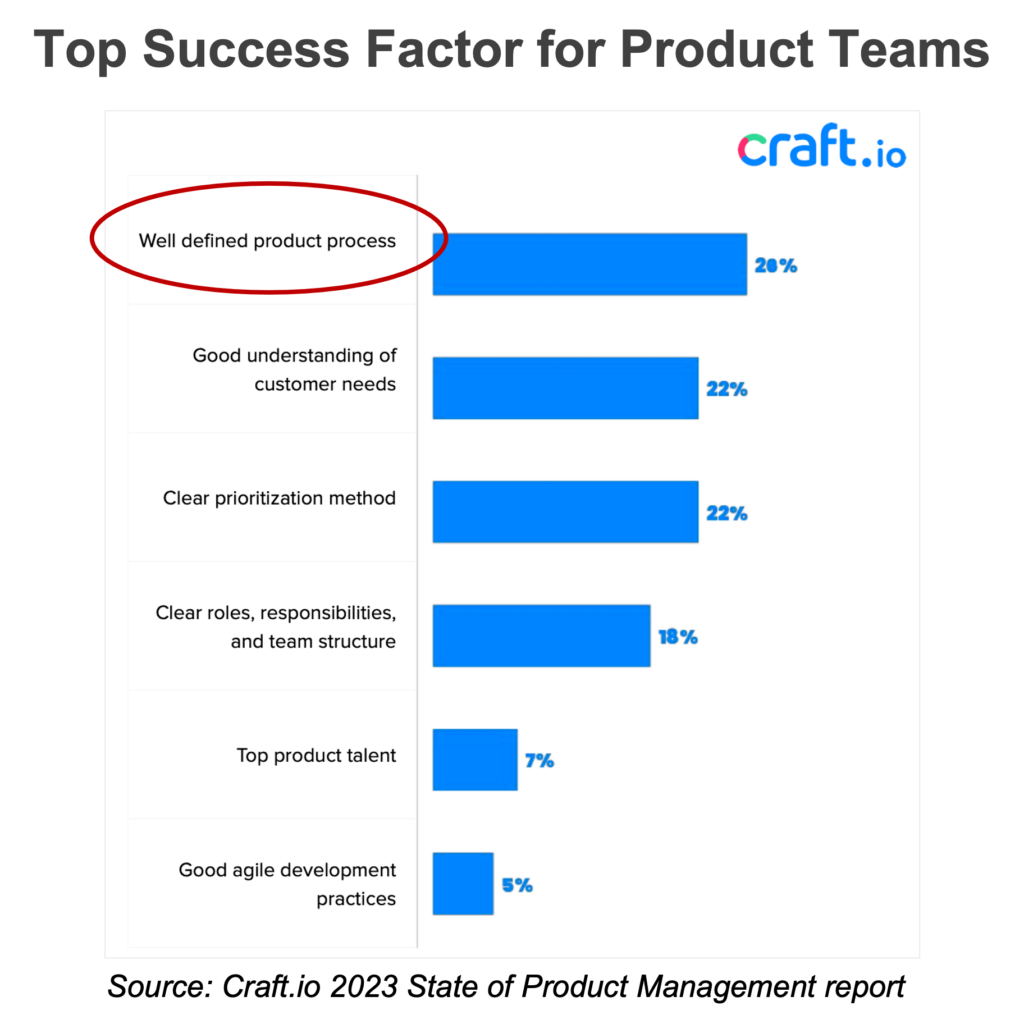Demystifying the Product Development Process | craft.io